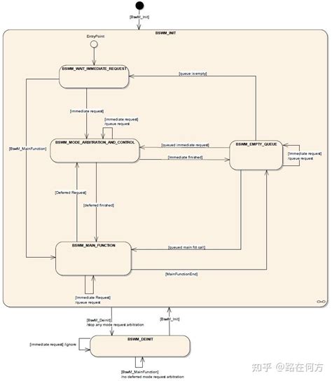 Autosar 之 Bswm 知乎