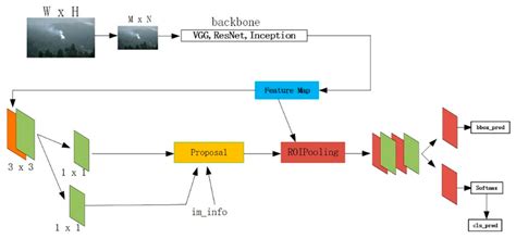 The Faster R Cnn Schematic Diagram Of Fire Detection Algorithm Based On Download Scientific