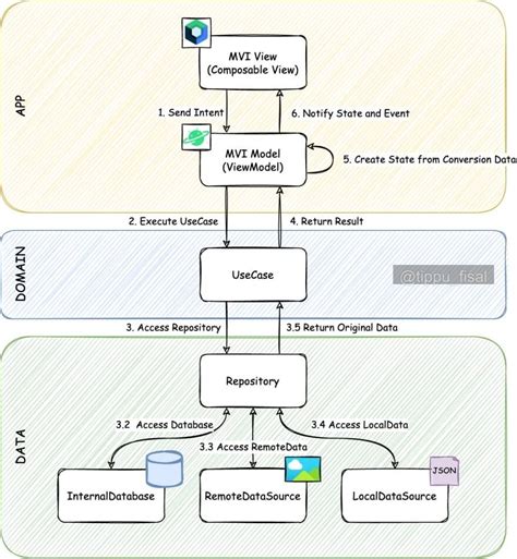 Tamzid Israk Adol On Linkedin Kotlin Android Architecture Code