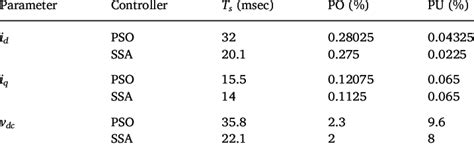 Settling Time Overshoot And Undershoot With Pso And Ssa Based