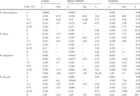 Estimations Of The Kinetic Parameters Using The Logistic Modified Download Table