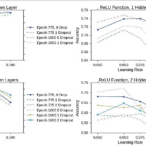Performance Comparison Of Activation Functions The Sigmoid And Relu Download Scientific