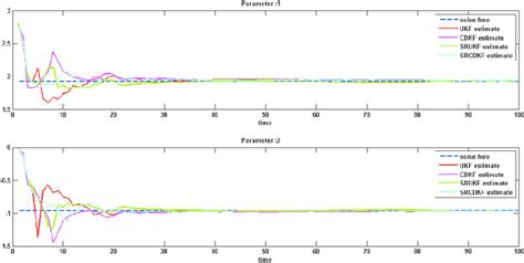 Estimation Of The Model Parameters P 1 P 2 Using Ukf Cdkf Srukf Download Scientific