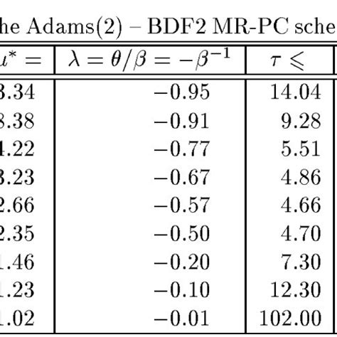Stability Regions S C For The Forward Euler Backward Euler MR PC1 Download Scientific Diagram