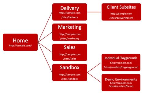 Sharepoint Structure Tips For Building Your Sharepoint Environment