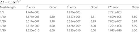 D Accuracy Test Errors And Convergence Orders Of 6th Order Compact