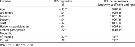Comparison Of Ols Regression And Rbf Neural Network For Work Stress Download Table