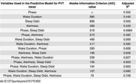 Table Of Akaike Information Criterion Aic And Adjusted R2 Values For Download Table