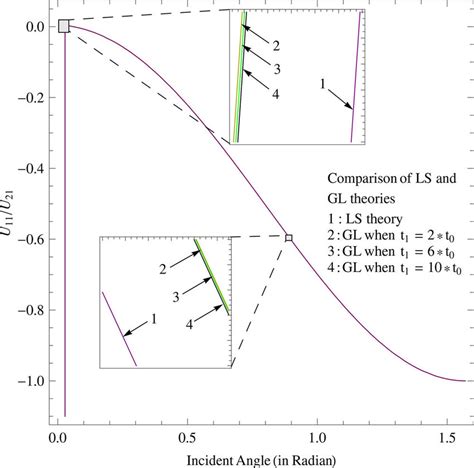 Amplitude Ratio Variations Of Reflected Qp Wave ðu 11 U 21 Þ Against