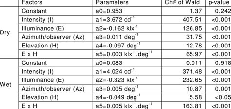 logistic regression parameter estimation and wald test download table