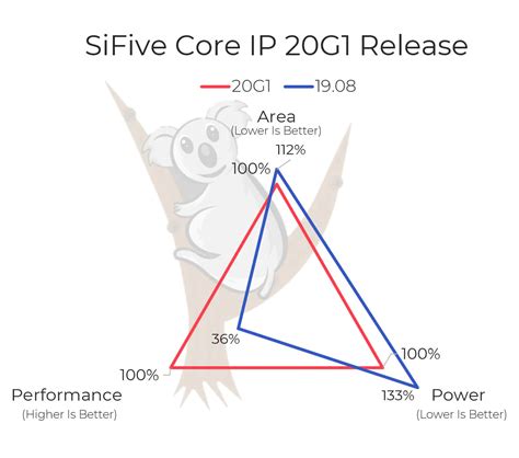 Sifive Risc V Processors Get Performance And Efficiency Improvements