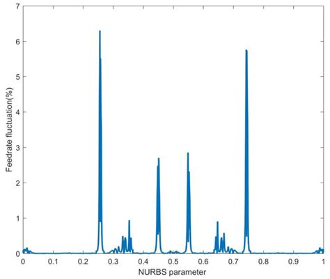 Nurbs Interpolator With Minimum Feedrate Fluctuation Based On Two Level Parameter Compensation