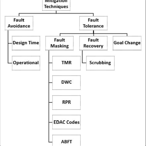 Fault Mitigation Techniques Download Scientific Diagram
