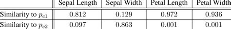 The Similarity Of The Primary Variables And Selected Principal