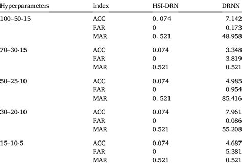 Accuracy Rate False Alarm Rate And Missed Detection Rate Download Scientific