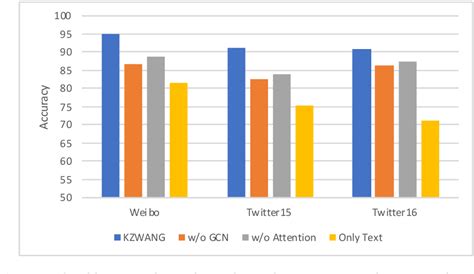 Figure 5 From Rumor Detection On Social Media Via Fused Semantic Information And A Propagation
