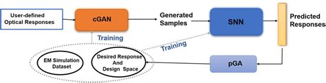 Schematic Of Pseudo Generation Framework The Framework Takes As Input Download Scientific