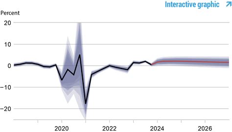 The New York Fed Dsge Model Forecast—march 2024 Alphatack