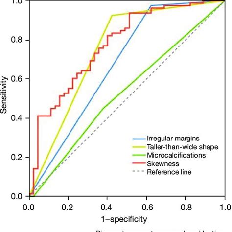 Roc Curve And Corresponding Aucs Of Three Traditional Us Download
