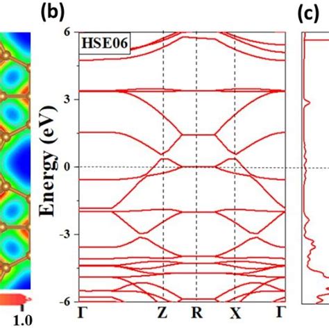 A Electron Localization Function Elf B Band Structure And C Download Scientific
