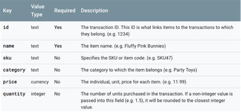 ECommerce Tracking