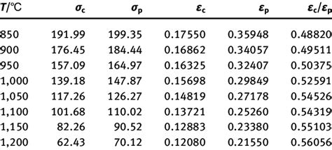 Dynamic Recrystallization Characteristic Values Deformed Under Download Scientific Diagram