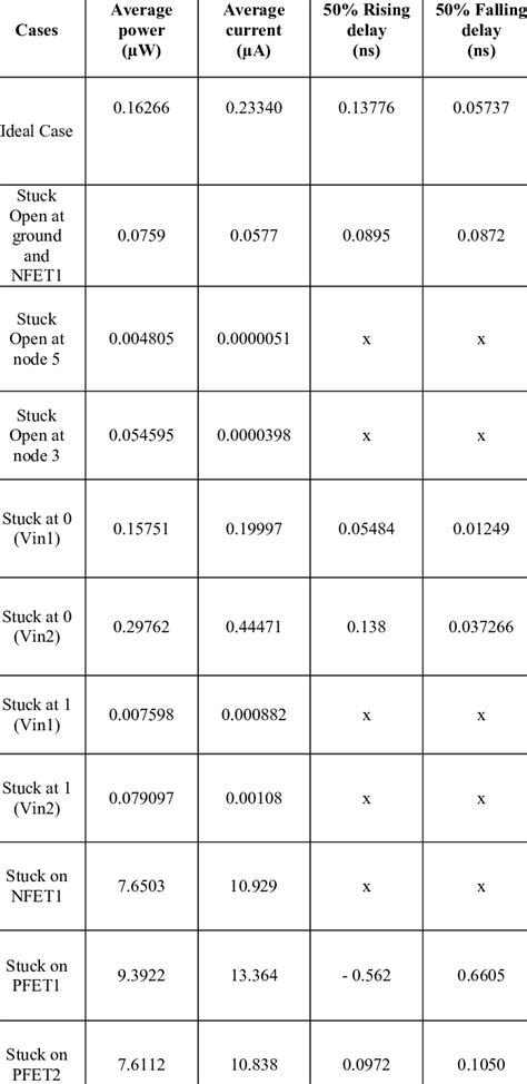 POWER DELAY AND CURRENT ANALYSIS FOR THE FAULTS Download Scientific Diagram