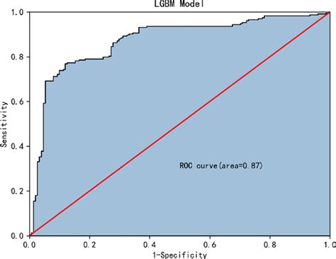 lgbm model roc curve lgbm light gradient boosting machine download scientific diagram