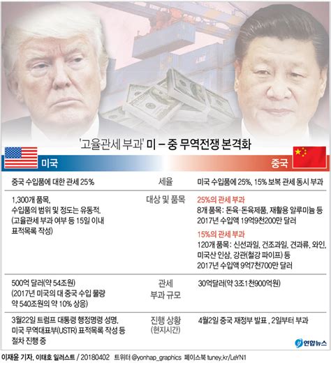 그래픽 고율관세 부과 미 중 무역전쟁 본격화 연합뉴스