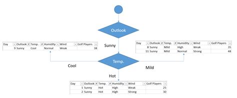 A Step By Step Regression Tree Example Sefik Ilkin Serengil