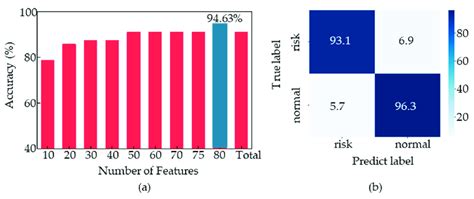 A Classification Effect Of Voting Model With Different Combinations