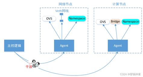 Openstack网络实现原理图文详解 Openstack工作原理 Csdn博客