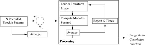 1 Correlography Processing Block Diagram Download Scientific Diagram