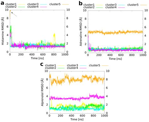Rmsd Of The Ligand Heavy Atoms Compared To The Reference Binding Mode Download Scientific