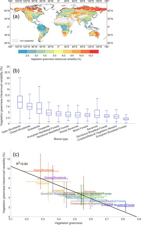 Global Vegetation Greenness Interannual Variability The Interannual