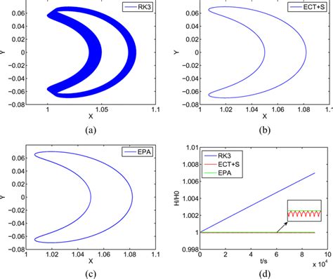 Banana Orbit Numerically Obtained By Using Non Symplectic Algorithm