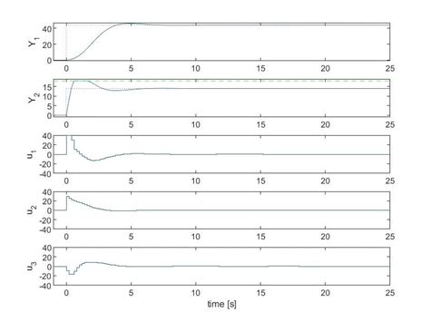 【模型预测控制mpc】使用二次规划来模拟多输入多输出mimo系统的模型预测控制附matlab代码 Csdn博客