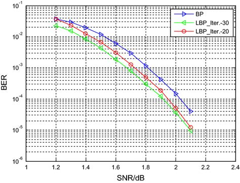 Ber Versus Snr Performance With Bp And Lbp Decoding Algorithms At Most Download Scientific