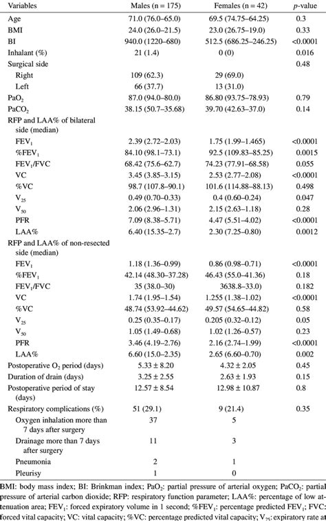 Comparison Of Patient Background By Sex Download Scientific Diagram