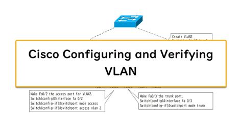 Cisco Configuring And Verifying VLAN VLAN Virtual LAN N Study