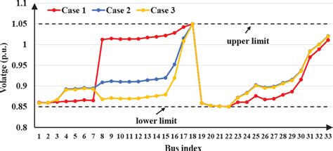 Voltage Profile In Period 12 After Reconfiguration Download