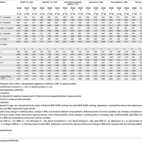 Linear Regression Of Cognitive Function In Midlife ~50 Y On