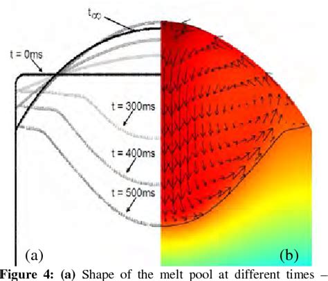Figure 4 From 2d Axial Symmetric Model For Fluid Flow And Heat Transfer In The Melting And