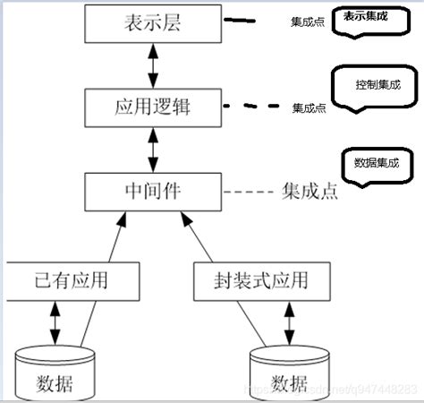 系统集成方式:数据集成、控制集成表示集成 数据集成 控制集成 Csdn博客 系统集成方式:数据集成、控制集成表示集成 数据集成 控制集成 Csdn博客