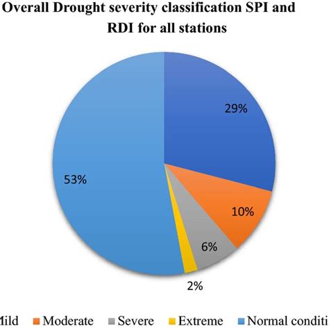 Overall Drought Severity Classification Using RDI And SPI For All Study Download Scientific