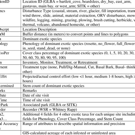 Fields Used In Gps Data Dictionary And Gis Shapefile For Invasive Plant