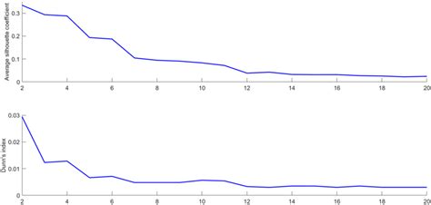 Internal Validation Of K Means Clustering Results Average Silhouette Download Scientific