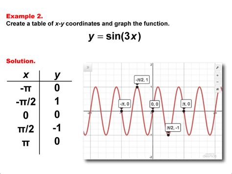 math example trig concepts sine functions in tabular and graph form example 2 media4math