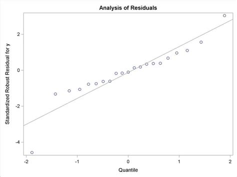 Statistical Graphics Using Ods Modifying Graph Titles And Axis Labels