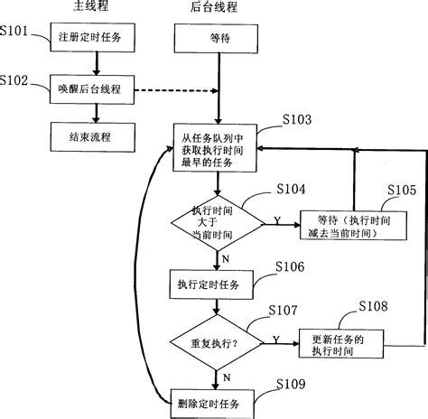Method For Planing Dispatching Timing Task Eureka Patsnap